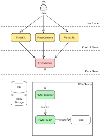 Flyte Architecture: How workflow runs · Open Intra Blog